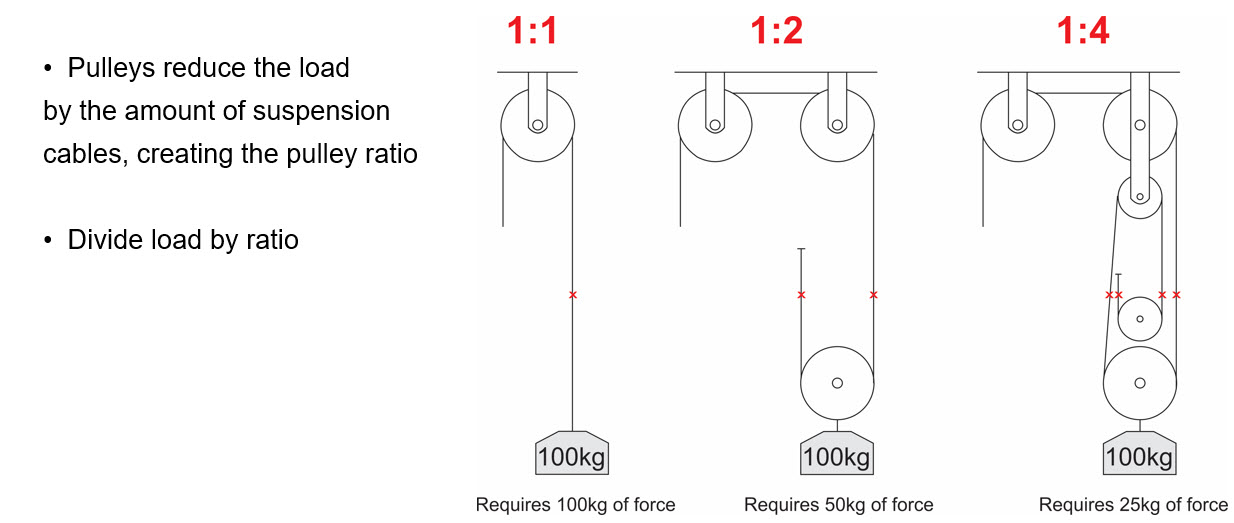 Life Fitness Strength Mechanical Advantage – Life Fitness Stöd
