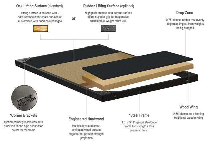 Pengenalan Platform Kayu Premium Hammer Strength – Life Fitness Sokongan